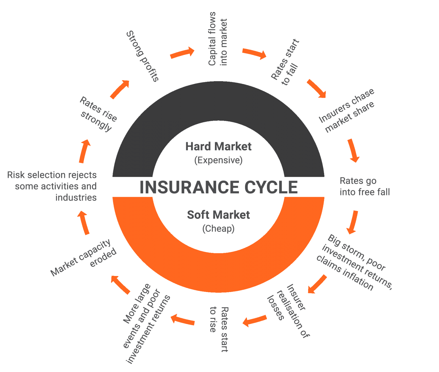 Understanding why insurance premiums are rising and how to mitigate ...